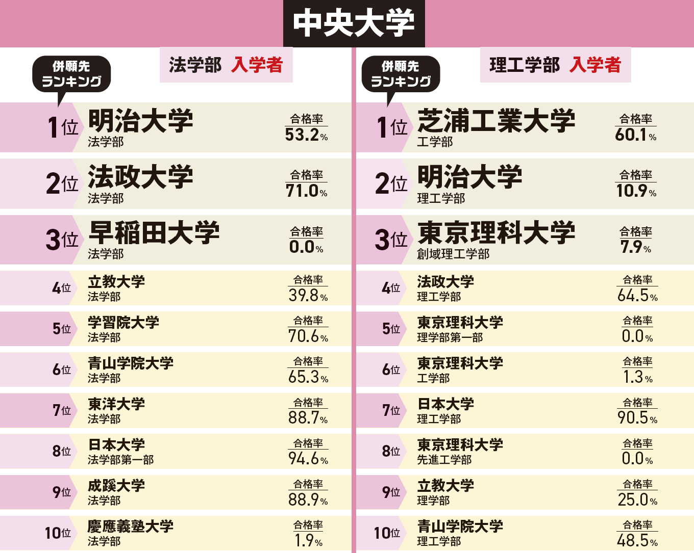 【悲報】低偏差値の慶應さん、MARCHに蹴られる - 5ch